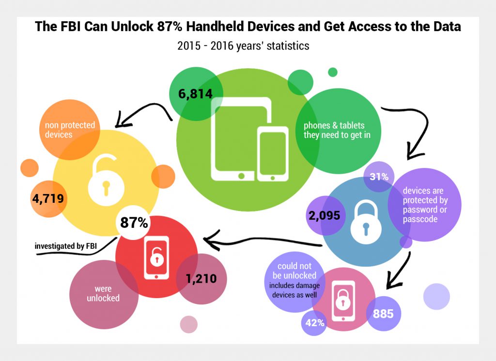 FBI Can Unlock Most Devices They Need To | ElcomSoft blog