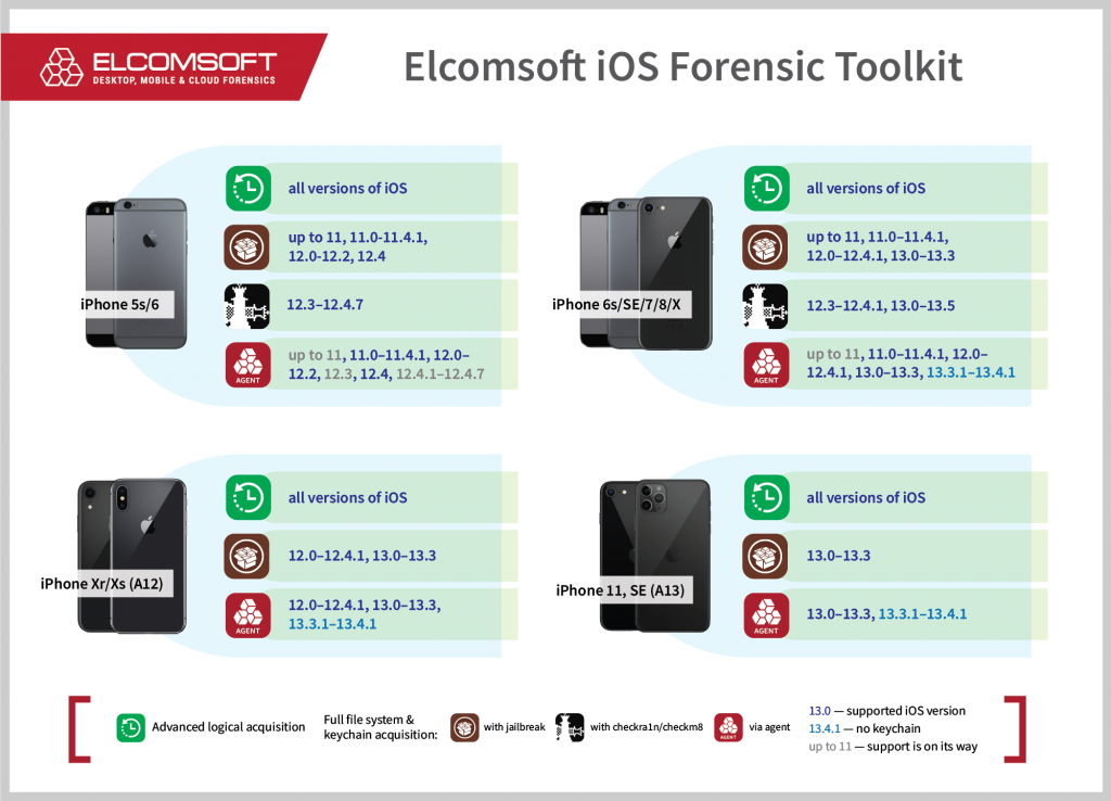 Full File System Extraction for iOS 13.3.1, 13.4 and 13.4.1 | ElcomSoft ...