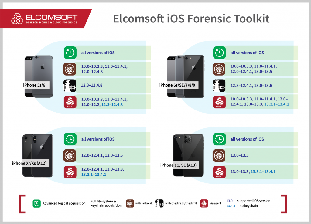 checkra1n, USB Restrictions and Breaking Into Locked iPhones | ElcomSoft blog