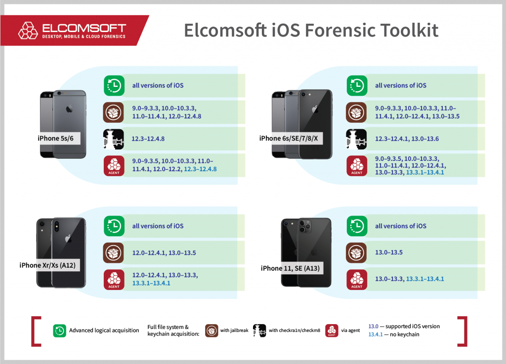 iOS Extraction Without a Jailbreak: Full iOS 9 Support, Simplified File System Extraction ...