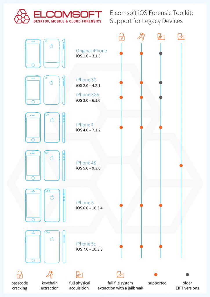 Passcode Unlock and Physical Acquisition of iPhone 4, 5 and 5c ...