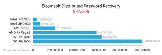 GPU Acceleration On The Cheap: Using Affordable Video Cards to Break ...