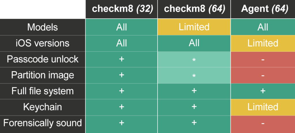 checkm8: Unlocking and Imaging the iPhone 4s | ElcomSoft blog
