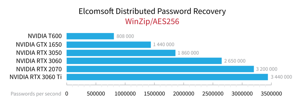 GPU Acceleration: Attacking Passwords with NVIDIA RTX Series Boards ...
