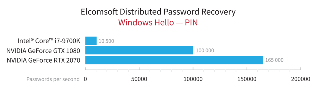 Windows Hello: No TPM No Security | ElcomSoft blog