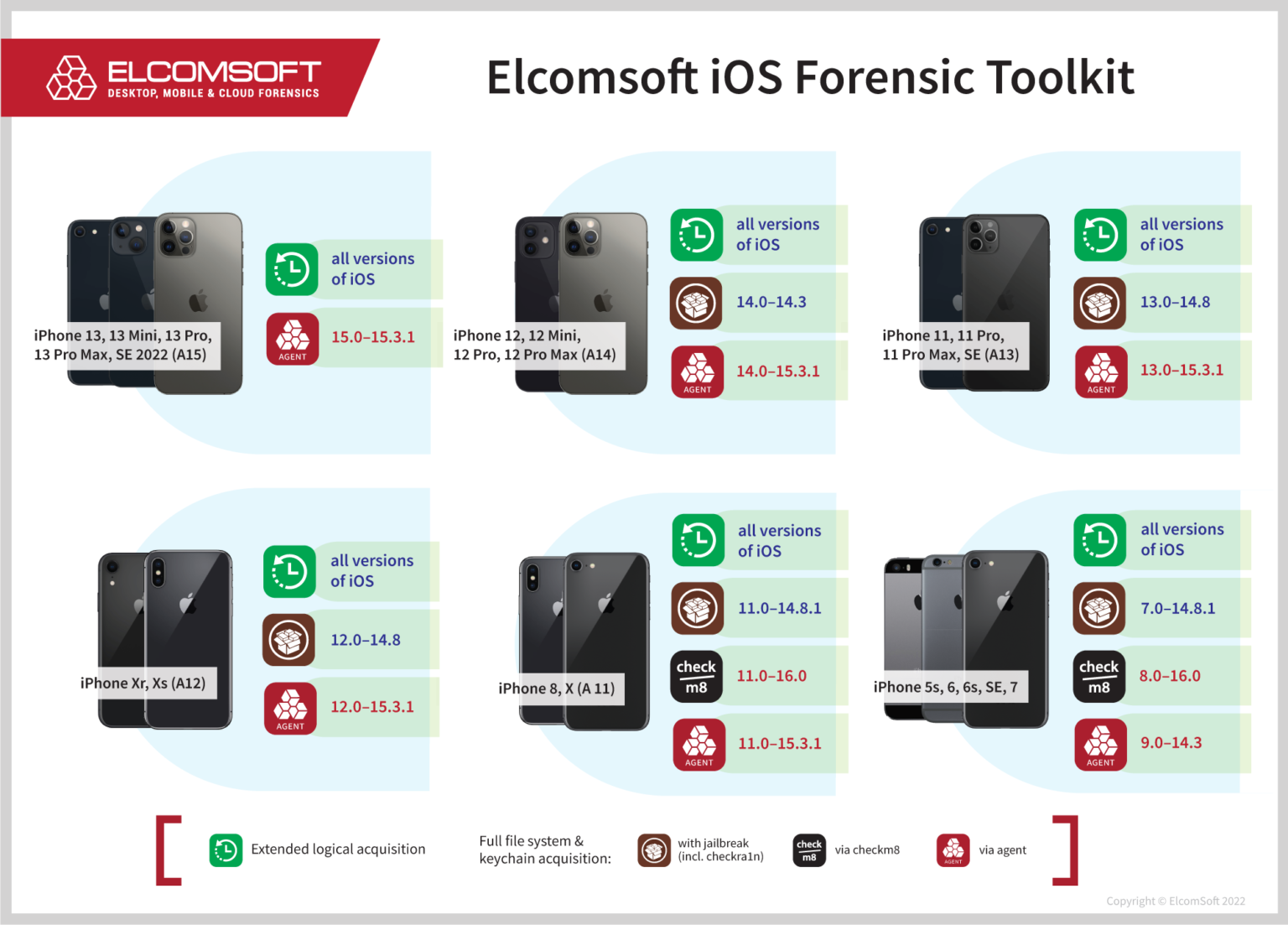 iOS Forensic Toolkit 8.0 Now Official: Bootloader-Level Extraction for 76 Devices | ElcomSoft blog