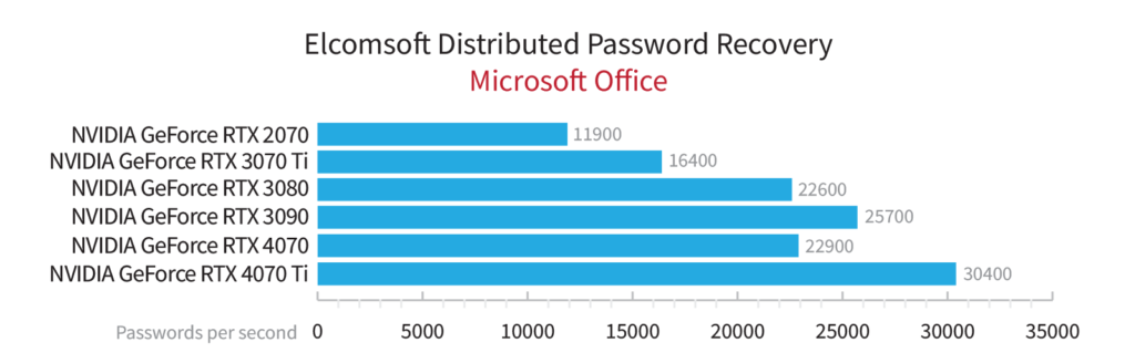 Elcomsoft Lab: Benchmarking Password Recovery Speeds | ElcomSoft blog