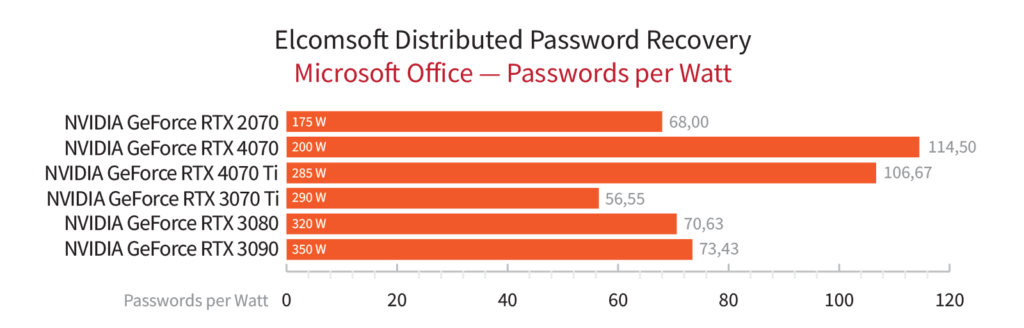 Elcomsoft Lab: Benchmarking Password Recovery Speeds | ElcomSoft blog