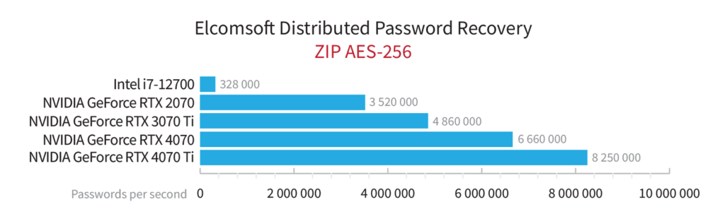 Elcomsoft Lab: Benchmarking Password Recovery Speeds | ElcomSoft blog