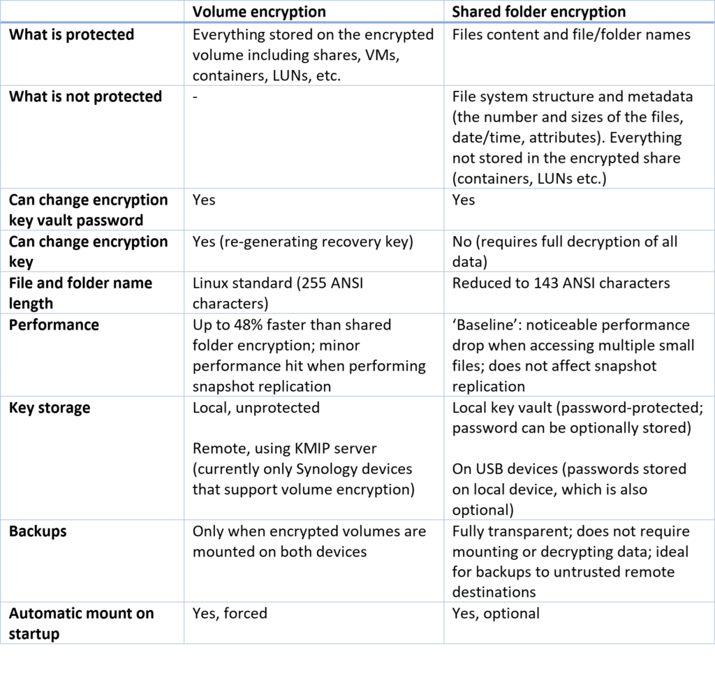 Volume Encryption in Synology DSM 7.2: LUKS with Questionable Key ...