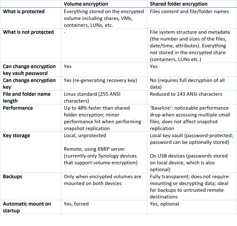 Volume Encryption in Synology DSM 7.2: LUKS with Questionable Key ...