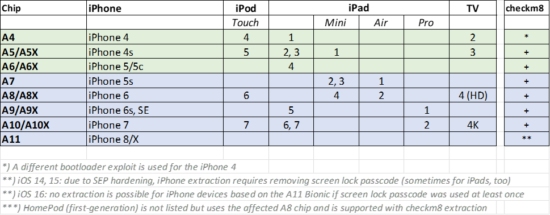 Using and Troubleshooting the checkm8 Exploit | ElcomSoft blog