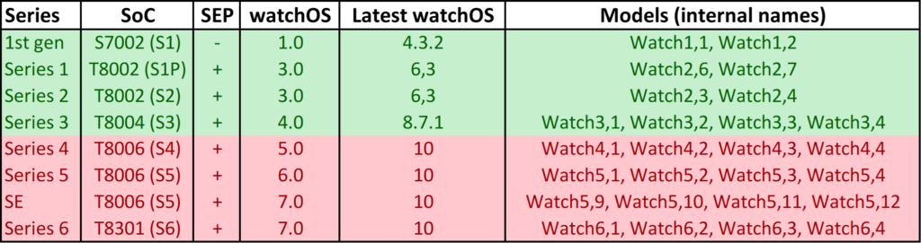 Forensic Insights into Apple Watch Data Extraction | ElcomSoft blog