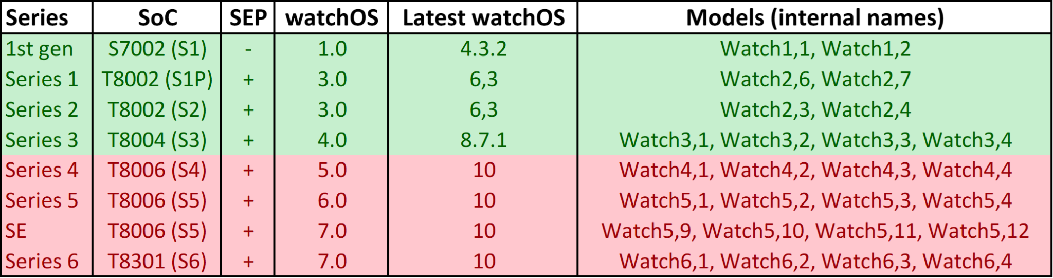 Forensic Insights into Apple Watch Data Extraction | ElcomSoft blog