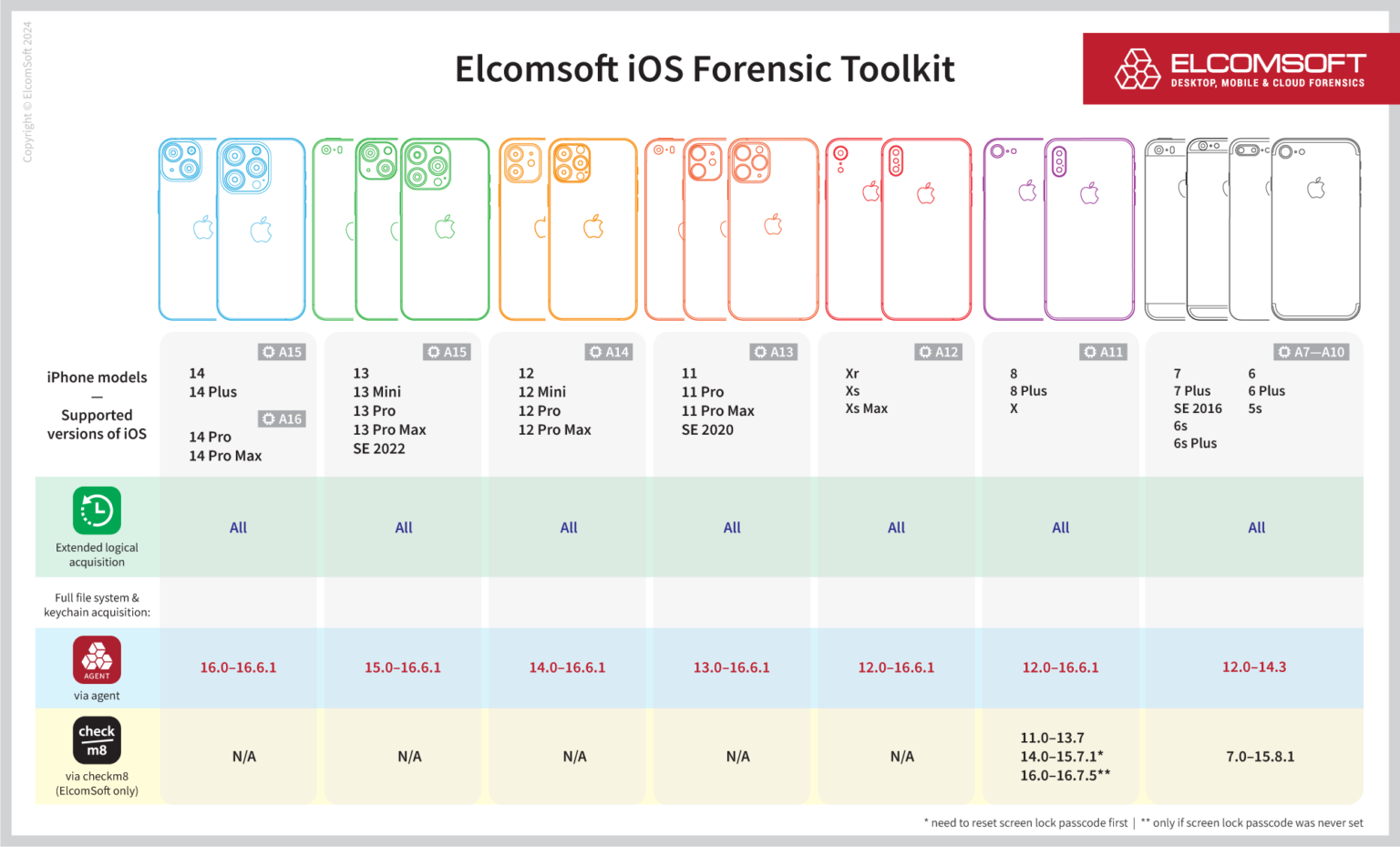 iOS Forensic Toolkit: Mounting HFS Images in Windows | ElcomSoft blog