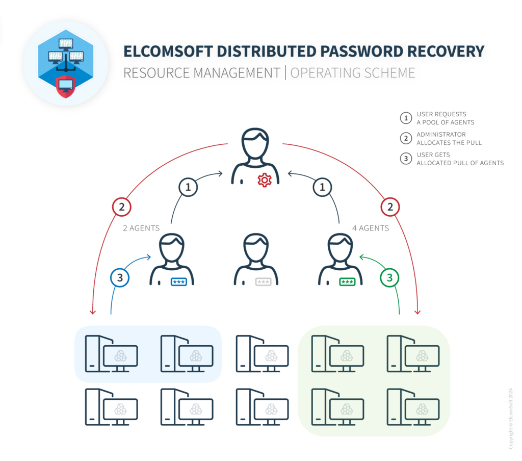 Resource Management in Distributed Password Attacks | ElcomSoft blog